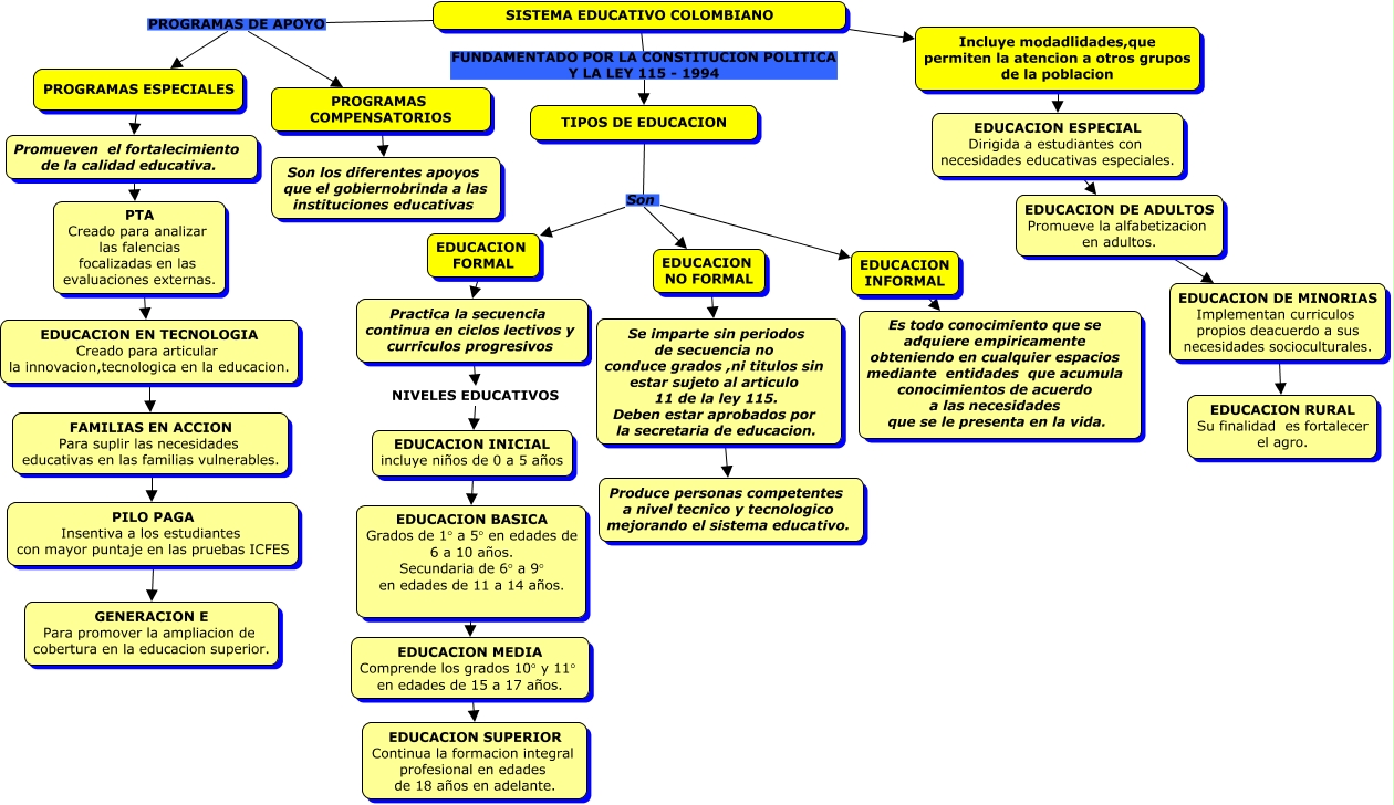 SISTEMA EDUCATIVO COLOMBIANO.cmap